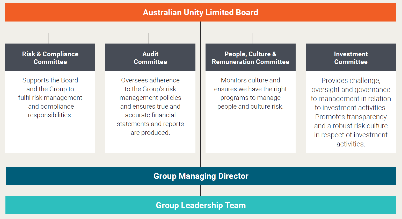 Governance | Australian Unity