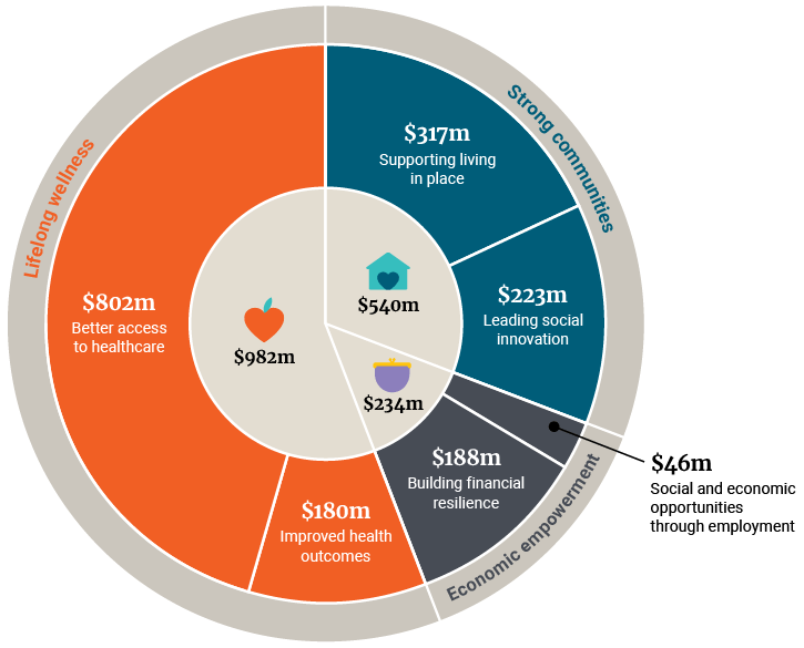 Our Impact | Australian Unity